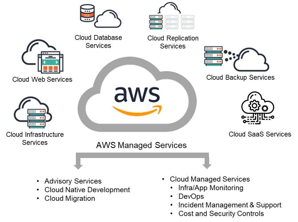 Our Cloud Managed Services to help you Improve Security and Optimize ...