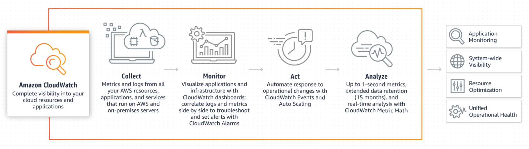 AWS Monitoring Approach & Best Practices – AI, Vision Analytics, IoT ...